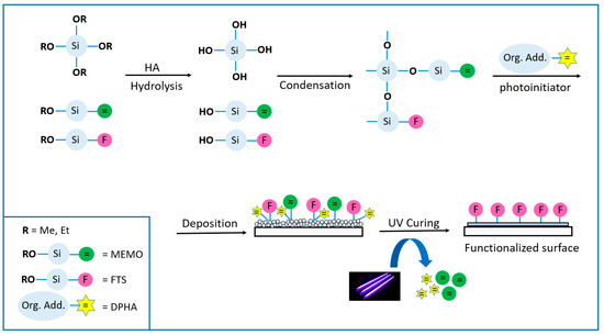 Modular UV Curing Sol-Gel Coating for Invisible, Levelling and Easy to ...