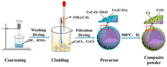 Enhanced Coarse-Grained WC-Co(Ce) Cemented Carbide Prepared through Co ...