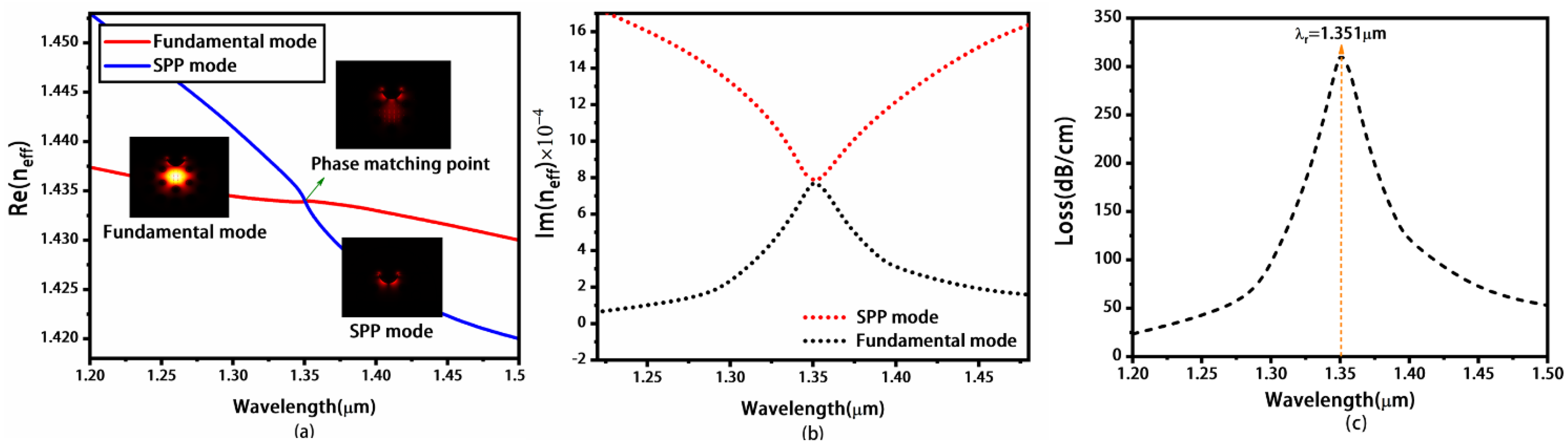 SPR Sensor Based on a Concave Photonic Crystal Fiber Structure with ...