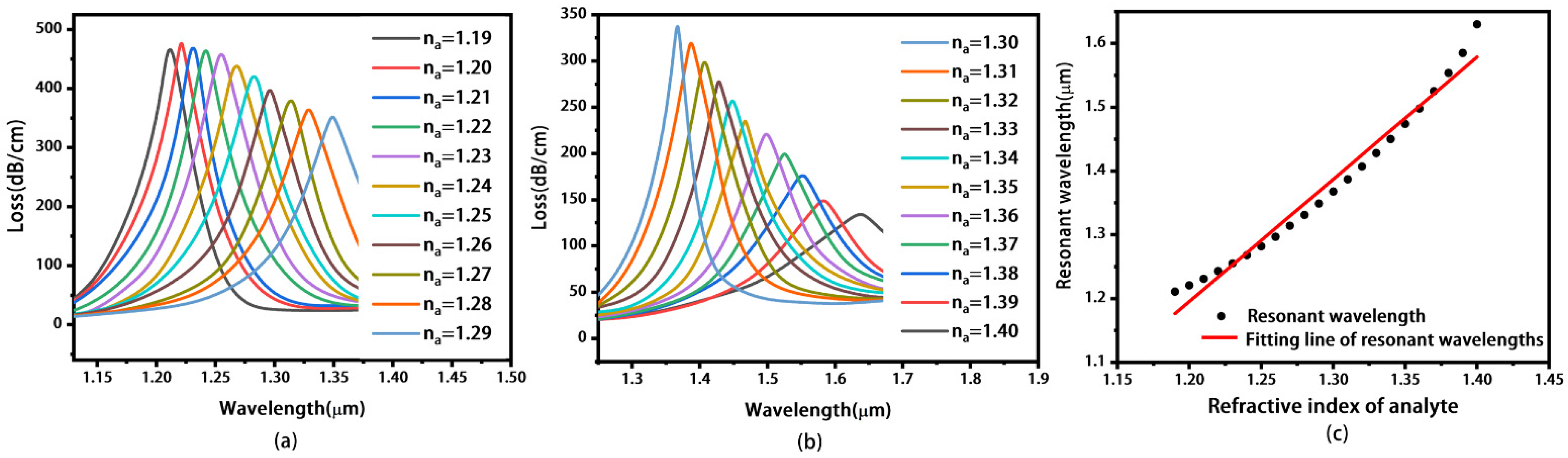 SPR Sensor Based on a Concave Photonic Crystal Fiber Structure with ...