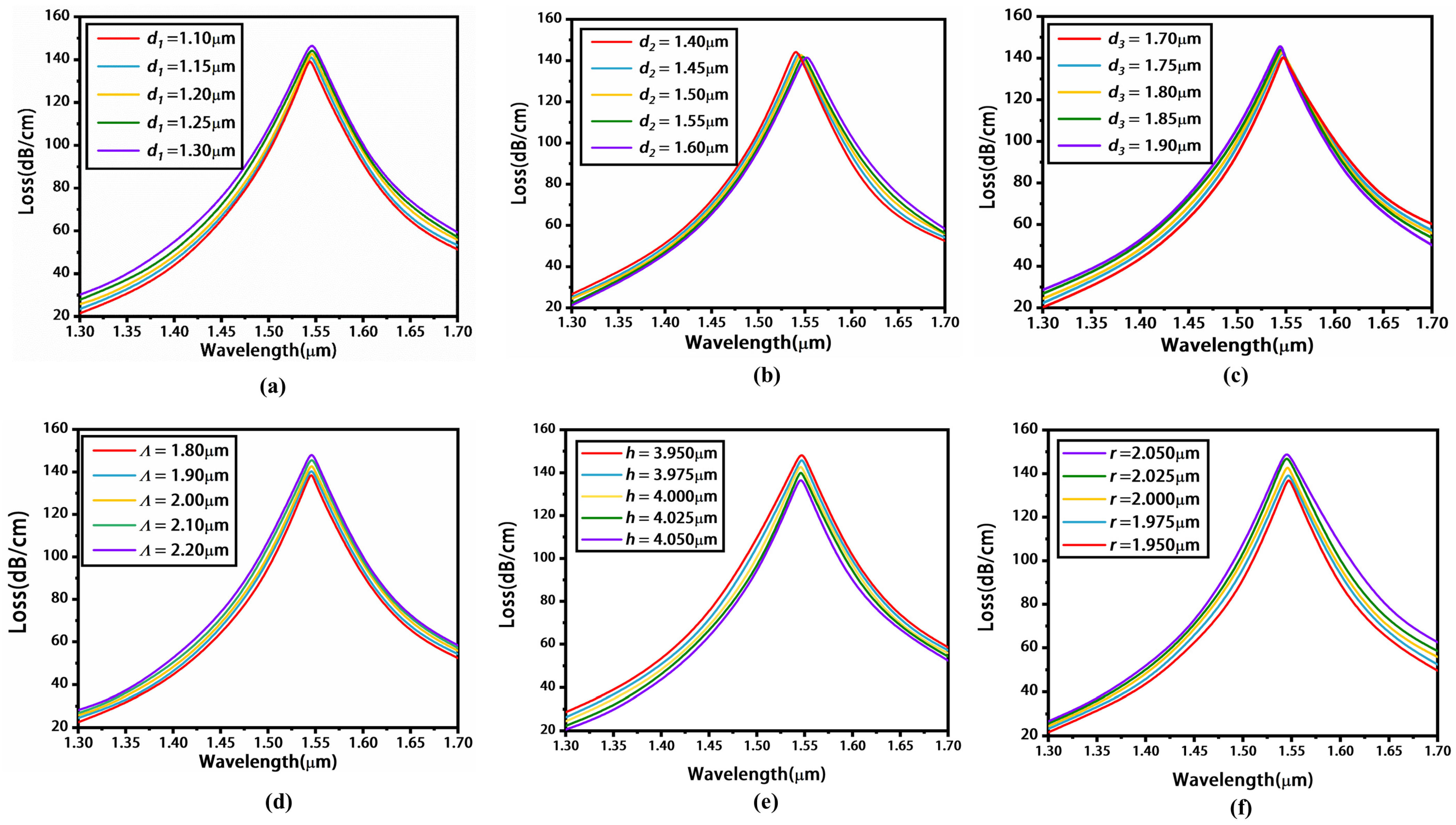SPR Sensor Based on a Concave Photonic Crystal Fiber Structure with ...