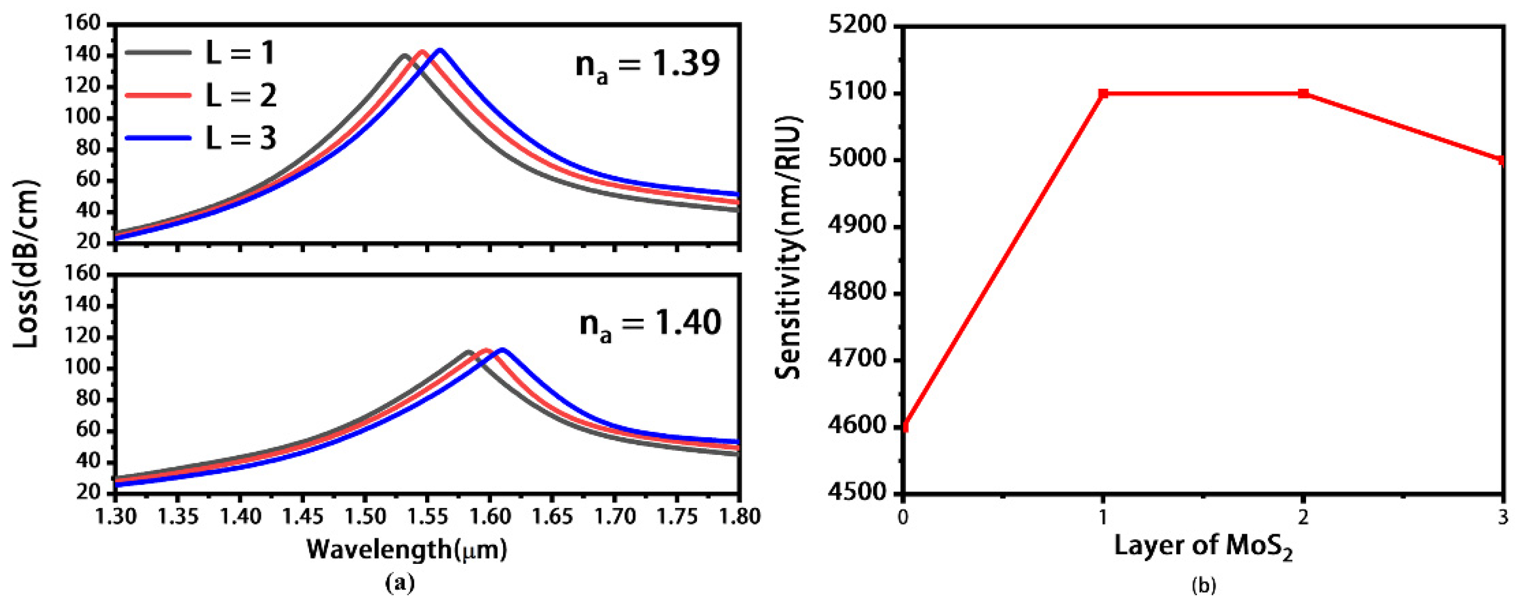 SPR Sensor Based on a Concave Photonic Crystal Fiber Structure with ...