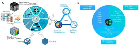 Unleashing the Power of Artificial Intelligence in Materials Design
