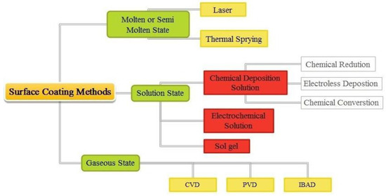 Advancements in Nickel-Phosphate/Boron Based Electroless Composite ...