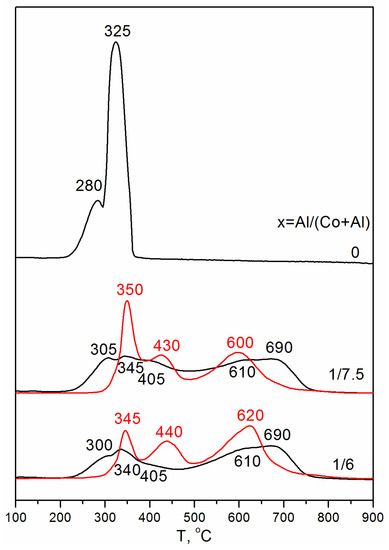 Reducibility of Al3+-Modified Co3O4: Influence of Aluminum Distribution