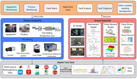 Digital Twin-Based Fault Diagnosis Platform for Final Rolling ...