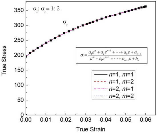 A New Regression Model for the Prediction of the Stress–Strain ...