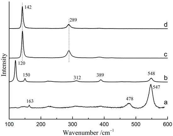 Raman Study of 532-Nanometer Laser-Induced Degradation of Red Lead