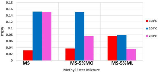 Corrosion Induced on Aluminum by Biodiesel Components in Non-Oxygen ...