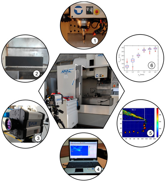 Methodology of Chip Temperature Measurement and Safety Machining ...