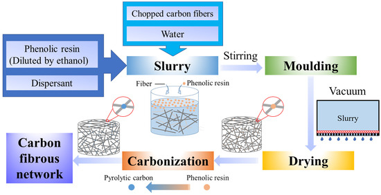 Microstructural Evolution and Failure in Fibrous Network Materials ...