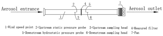 The Performance Testing and Analysis of Common New Filter Materials: A ...