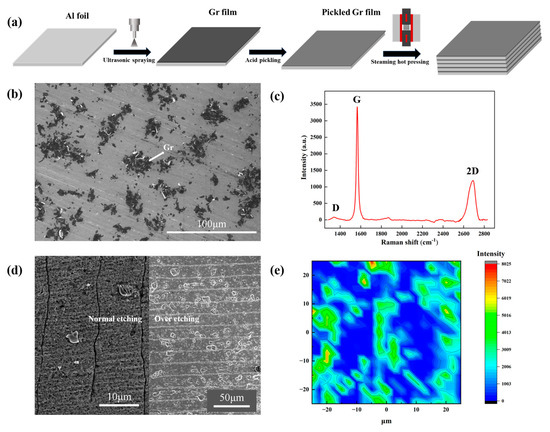 Building a Layer-Structured Aluminum/Graphene Composite with ...