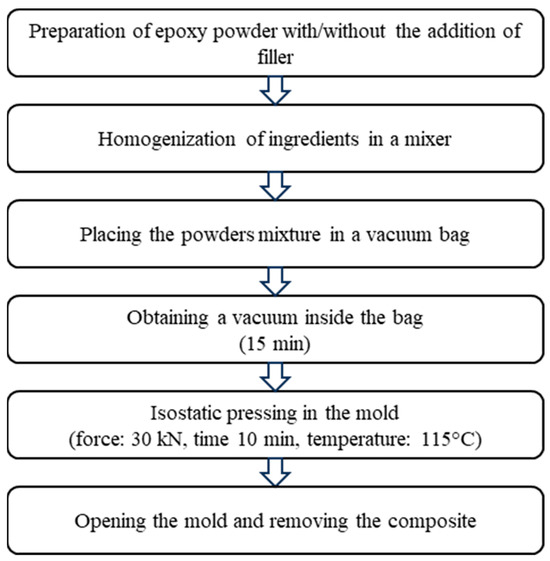 Tribological Properties of Composites Based on Single-Component ...