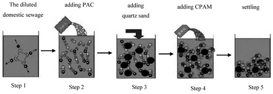Optimization of Quartz Sand-Enhanced Coagulation for Sewage Treatment ...