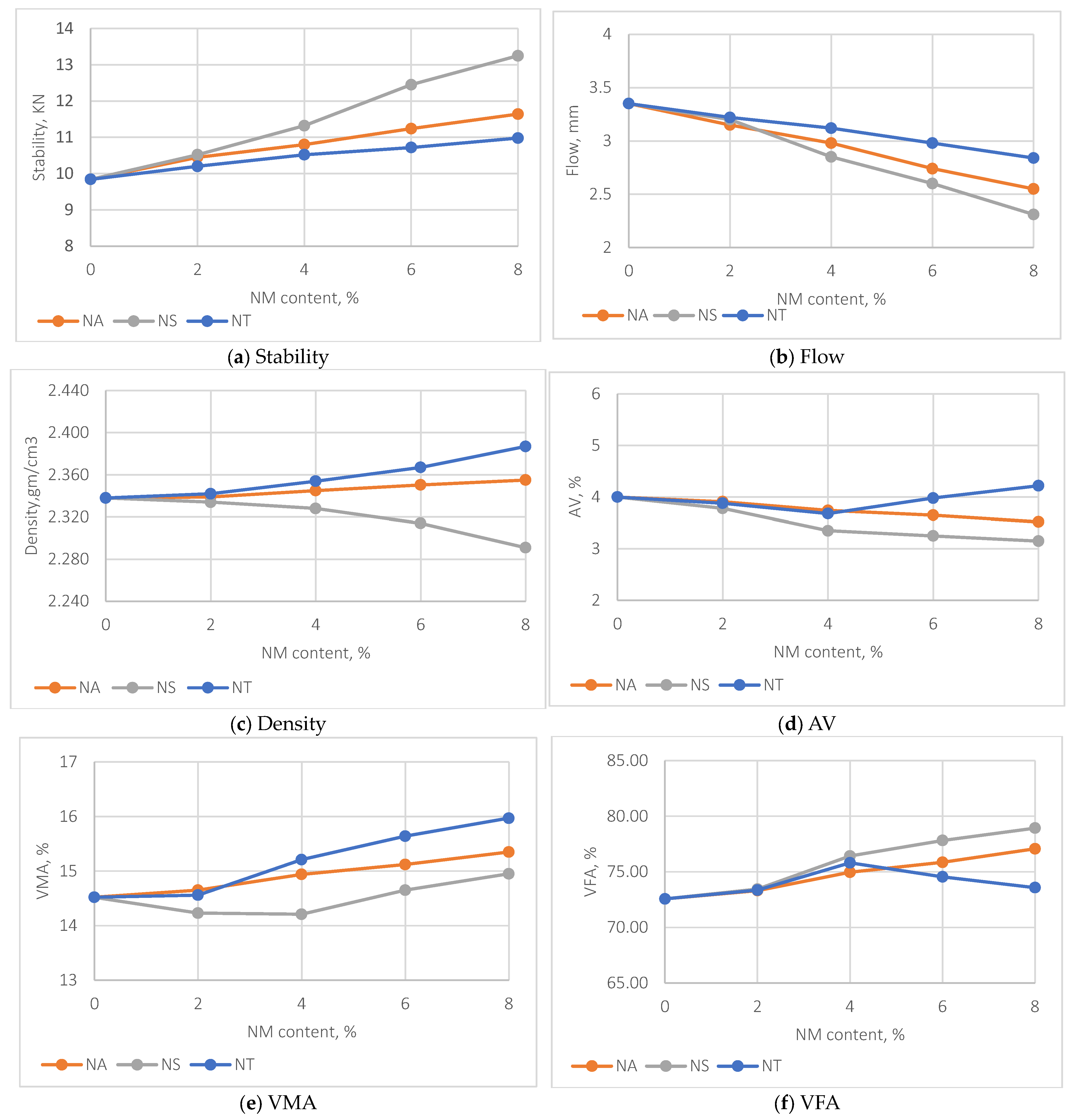Experimental Study to Investigate the Performance-Related Properties of ...
