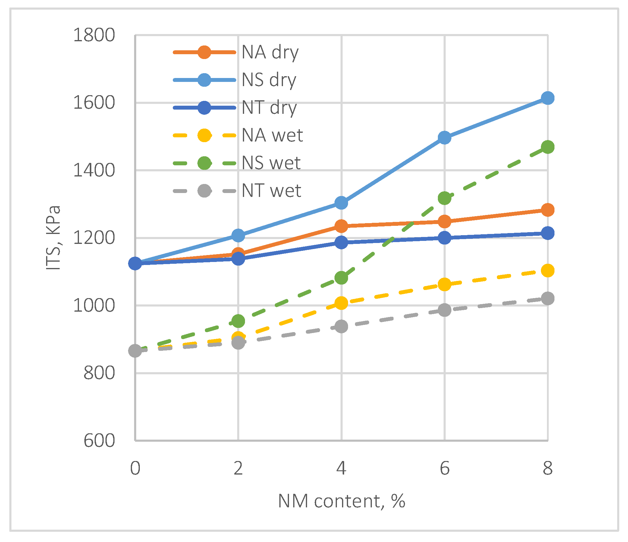 Experimental Study to Investigate the Performance-Related Properties of ...