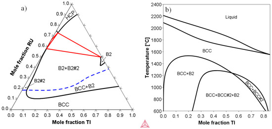 Microstructure and Phase Equilibria in BCC-B2 Nb-Ti-Ru Refractory ...