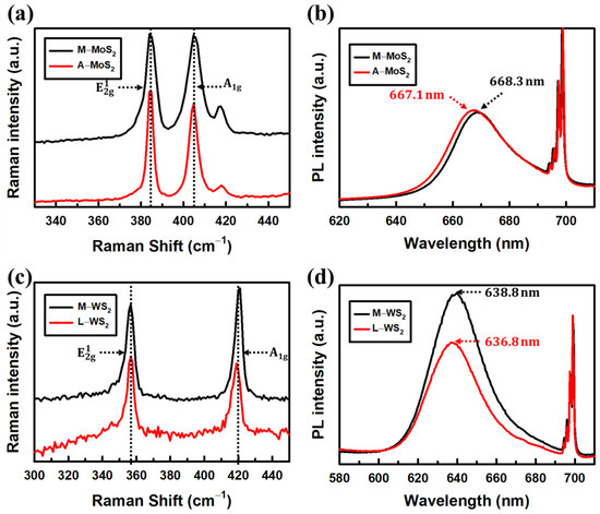Spectroscopic Ellipsometry Study of the Temperature Dependences of the ...