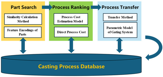 Development of a Casting Process Database for Rapid Process Design ...