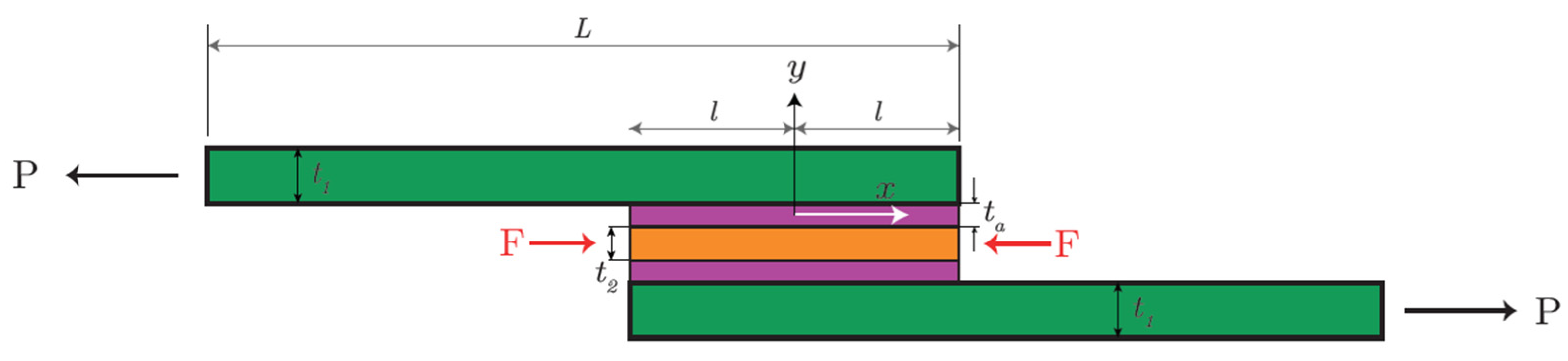 Stress Analysis in Single-Lap Adhesive Joints: Comparison of ...