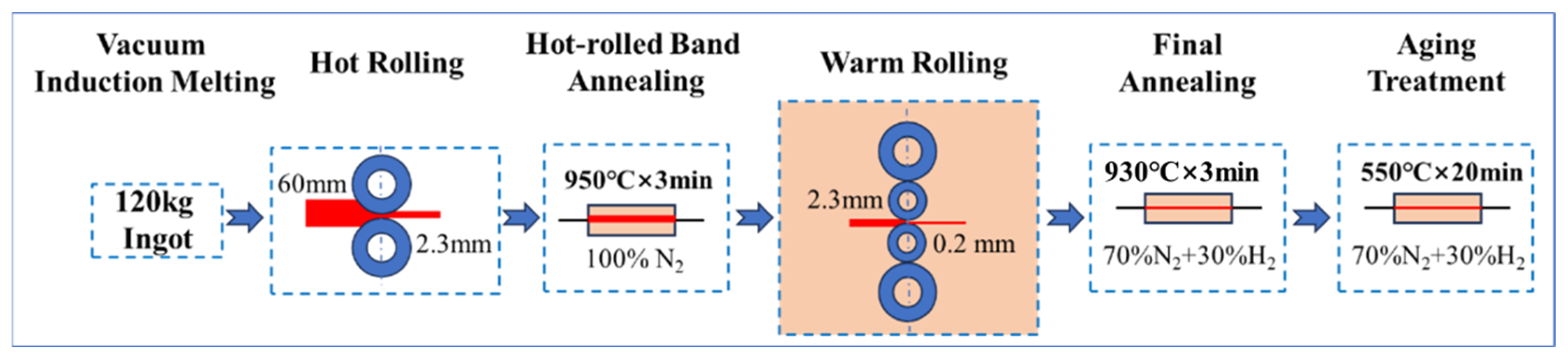 Magnetic Properties and Strengthening Mechanism of Cu-Bearing Non ...