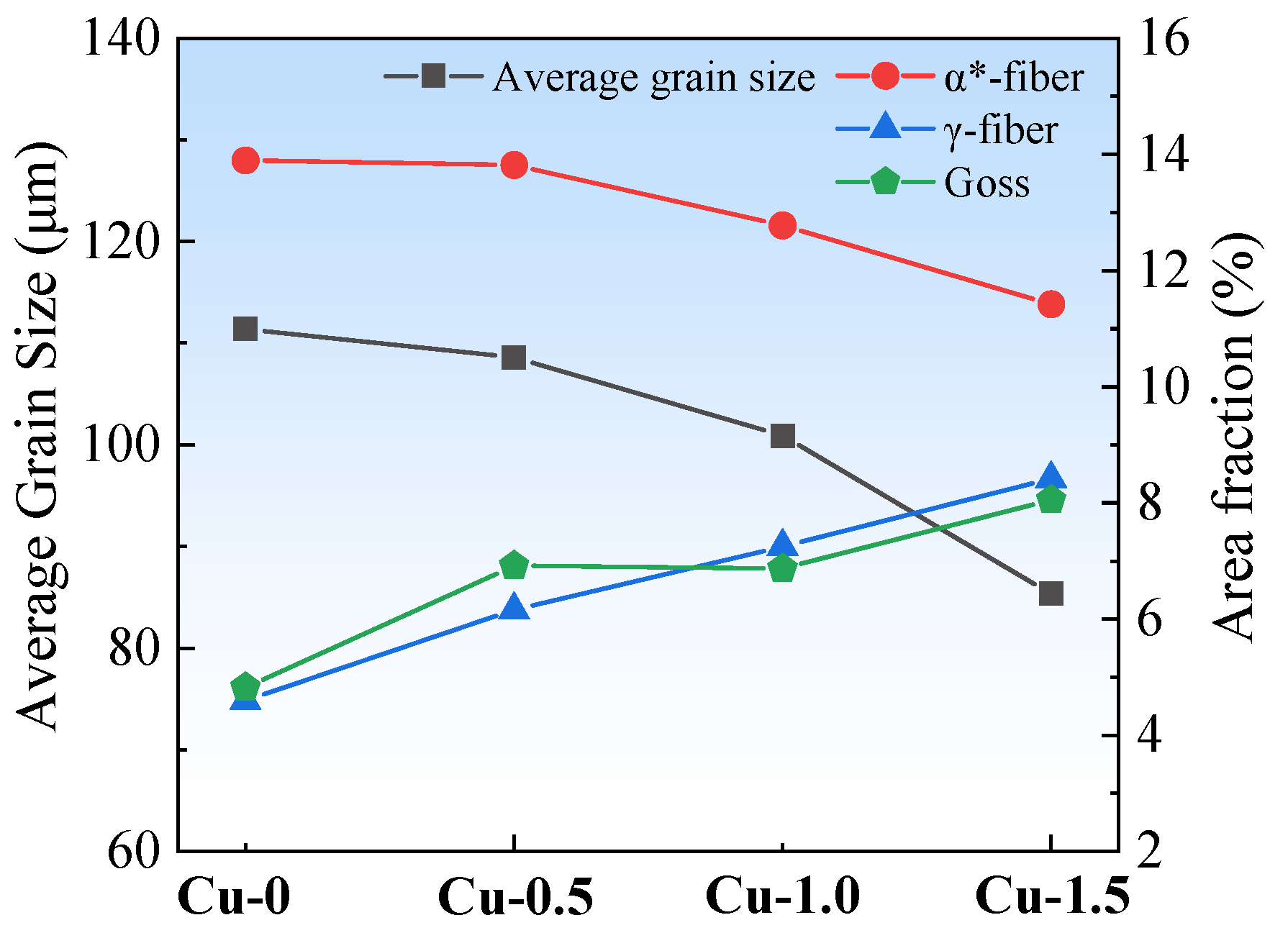 Magnetic Properties and Strengthening Mechanism of Cu-Bearing Non ...