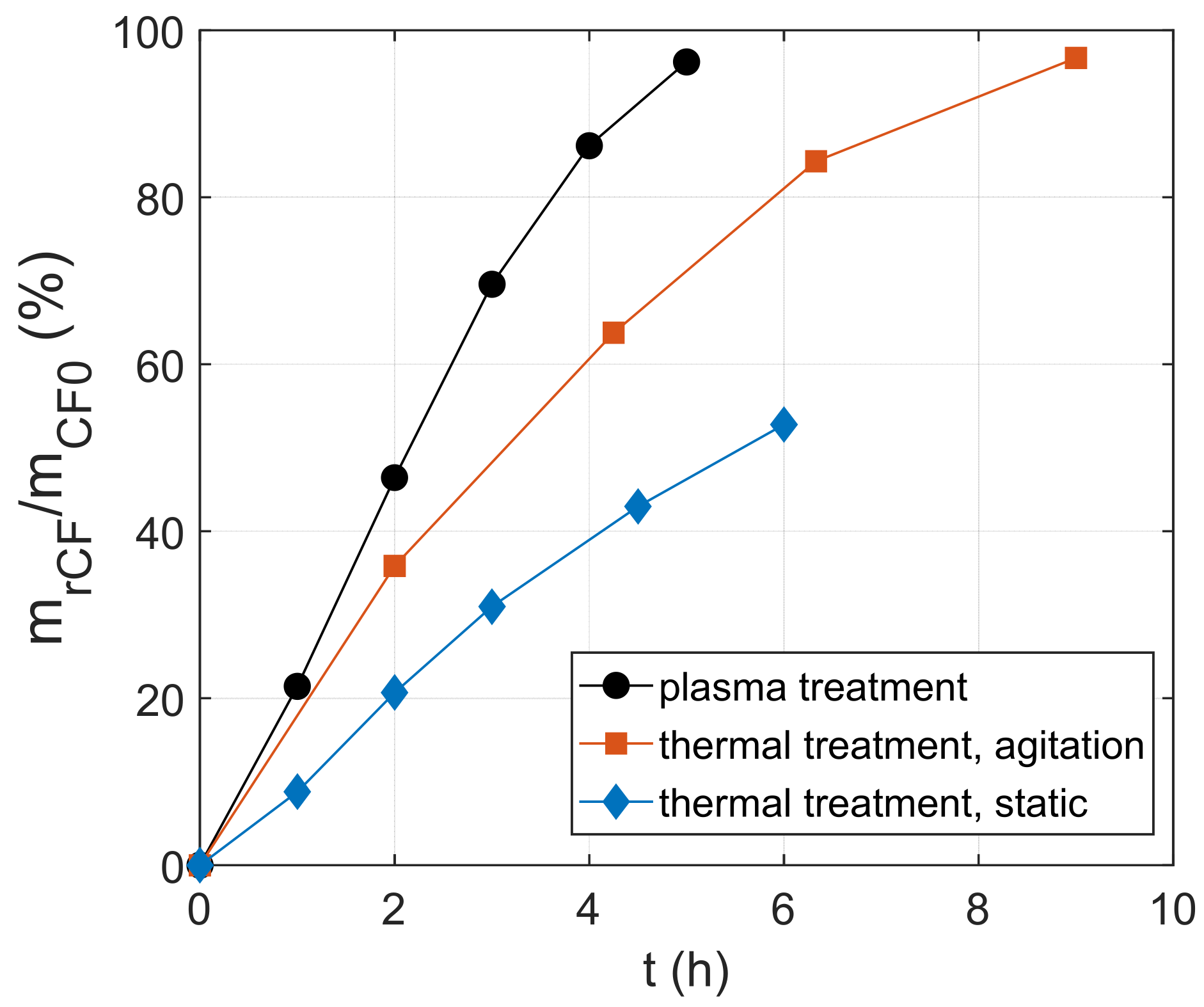 Dissolution Kinetics in Plasma-Enhanced Nitric Acid Solvolysis of CFRCs