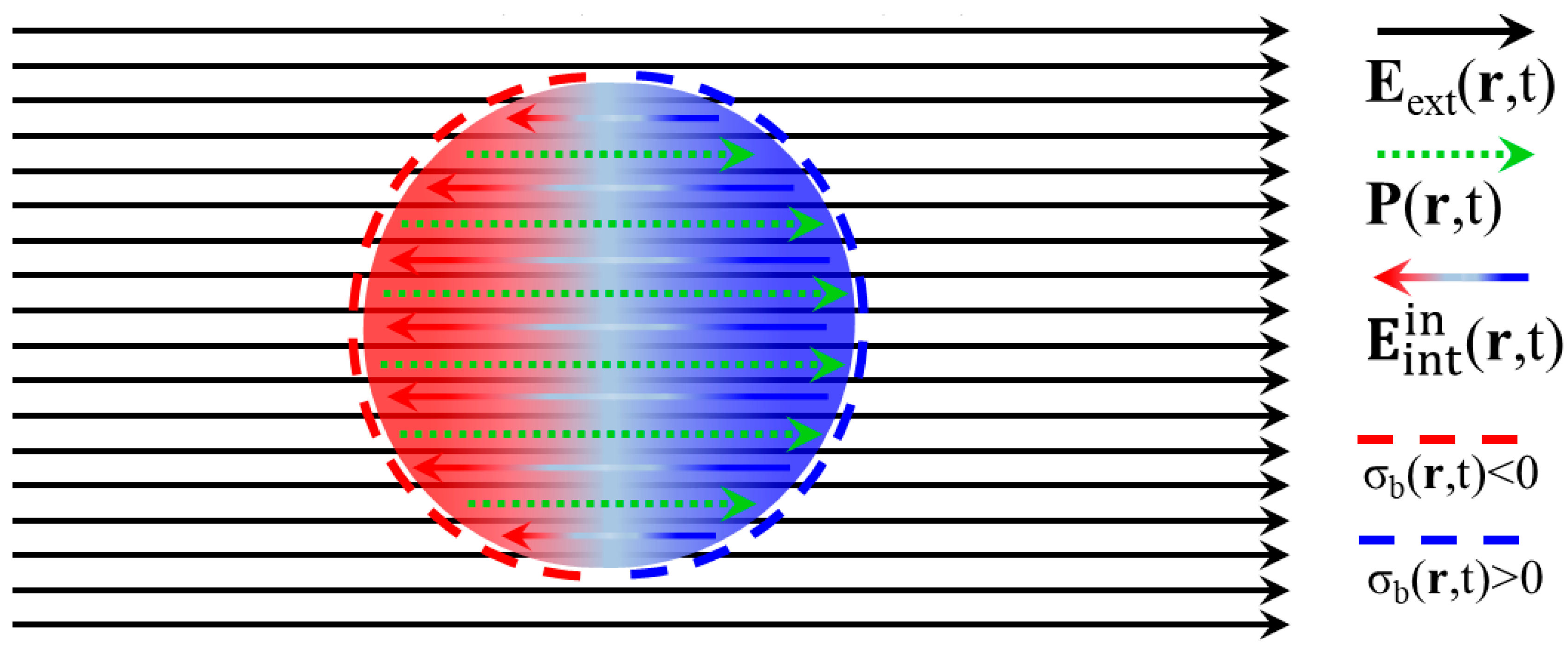 Electromagnetism in Linear, Homogeneous and Isotropic Materials: The ...
