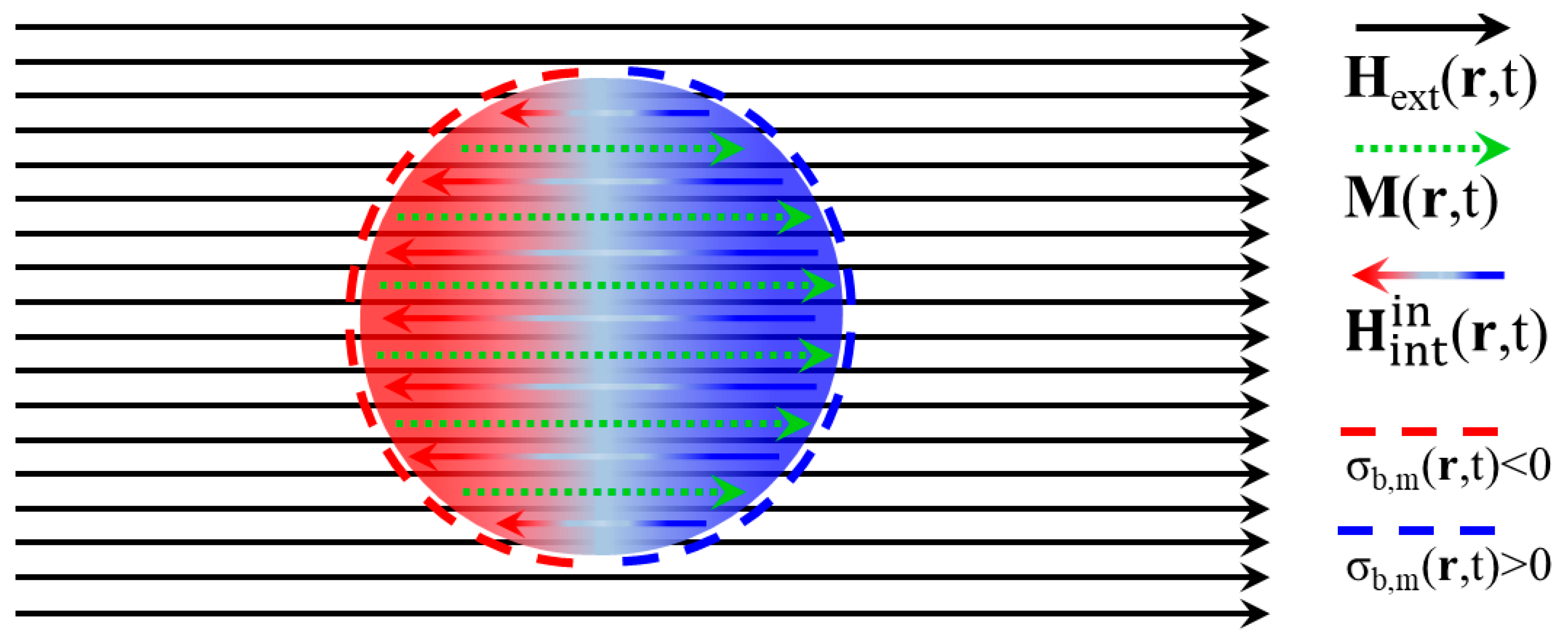 Electromagnetism in Linear, Homogeneous and Isotropic Materials: The ...