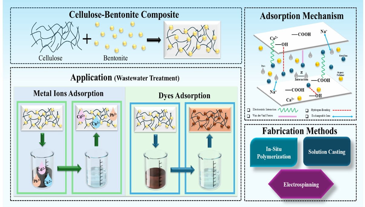 Sustainable Cellulose–Bentonite Composites for Wastewater Treatment