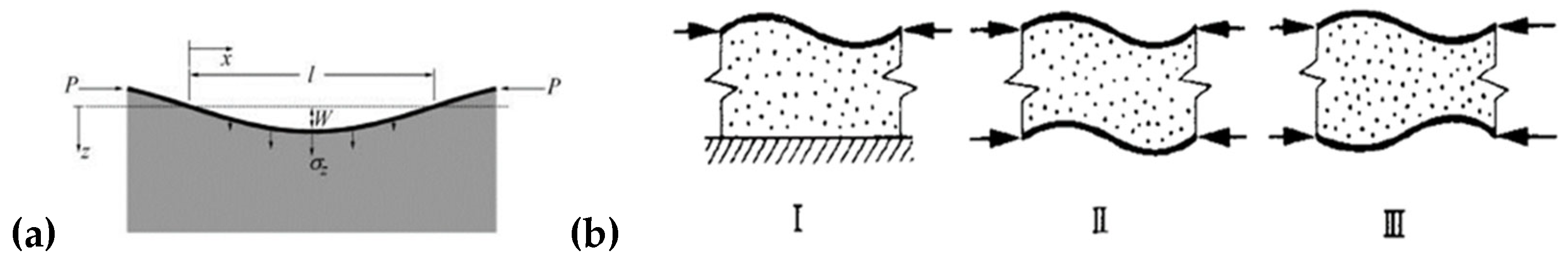 Shear and Compression Wrinkling Experimental Analysis with a Sandwich ...