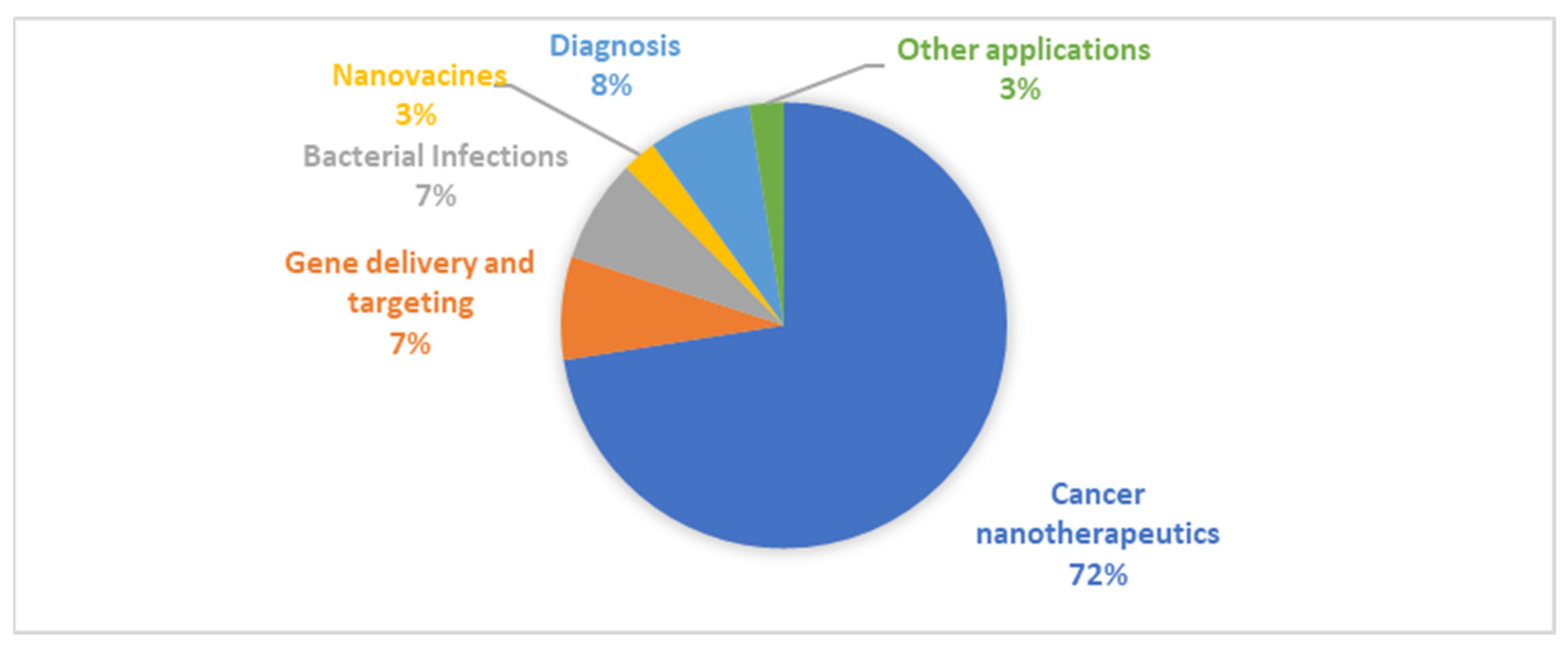 Recent Advances in pH-Responsive Liposomes: Lessons Learnt and New ...
