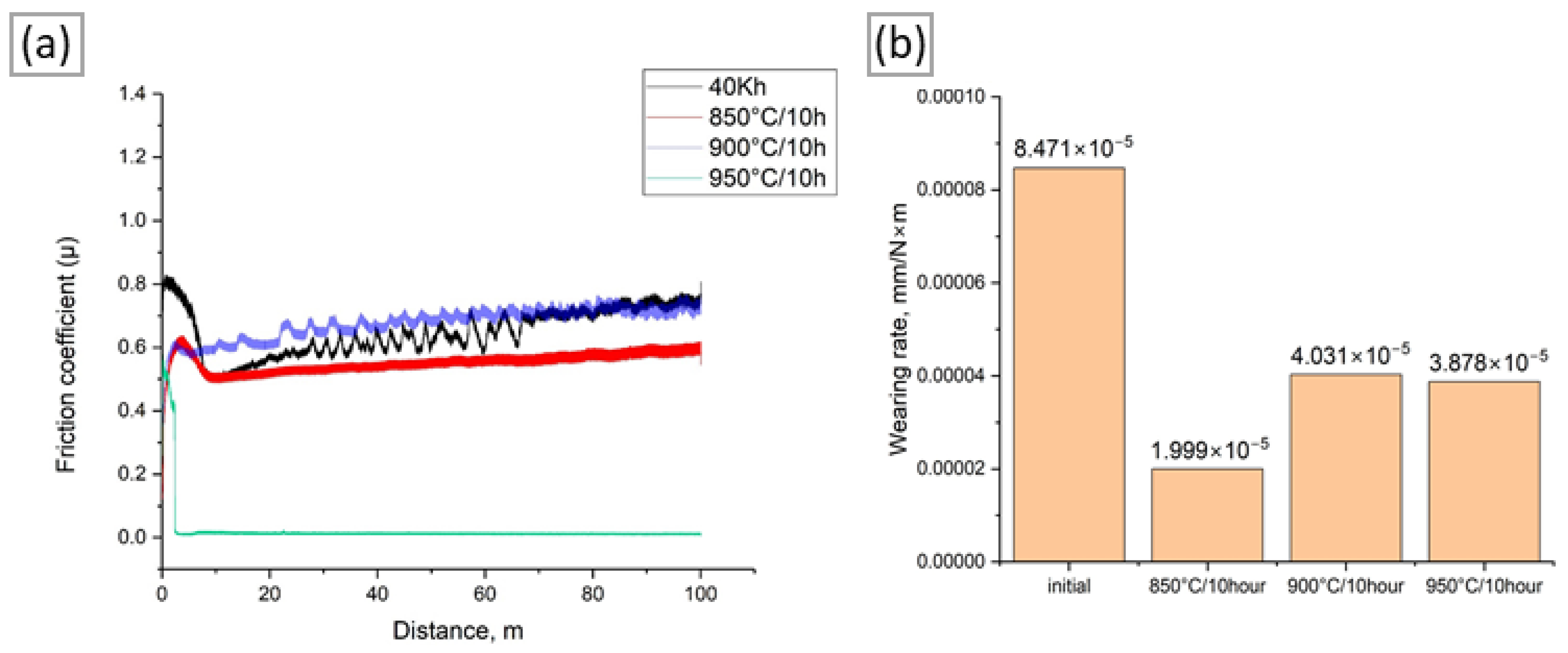 Temperature-Dependent Microstructure and Tribological Performance of ...