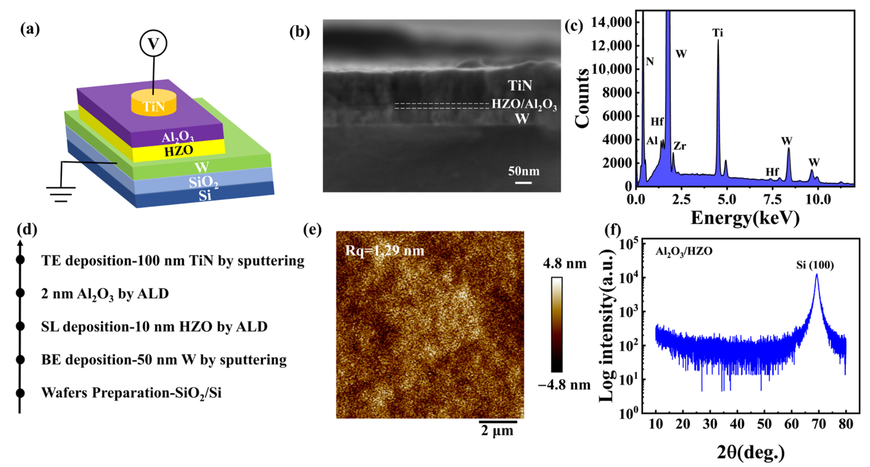 Controlling the Digital to Analog and Multilevel Switching in ...