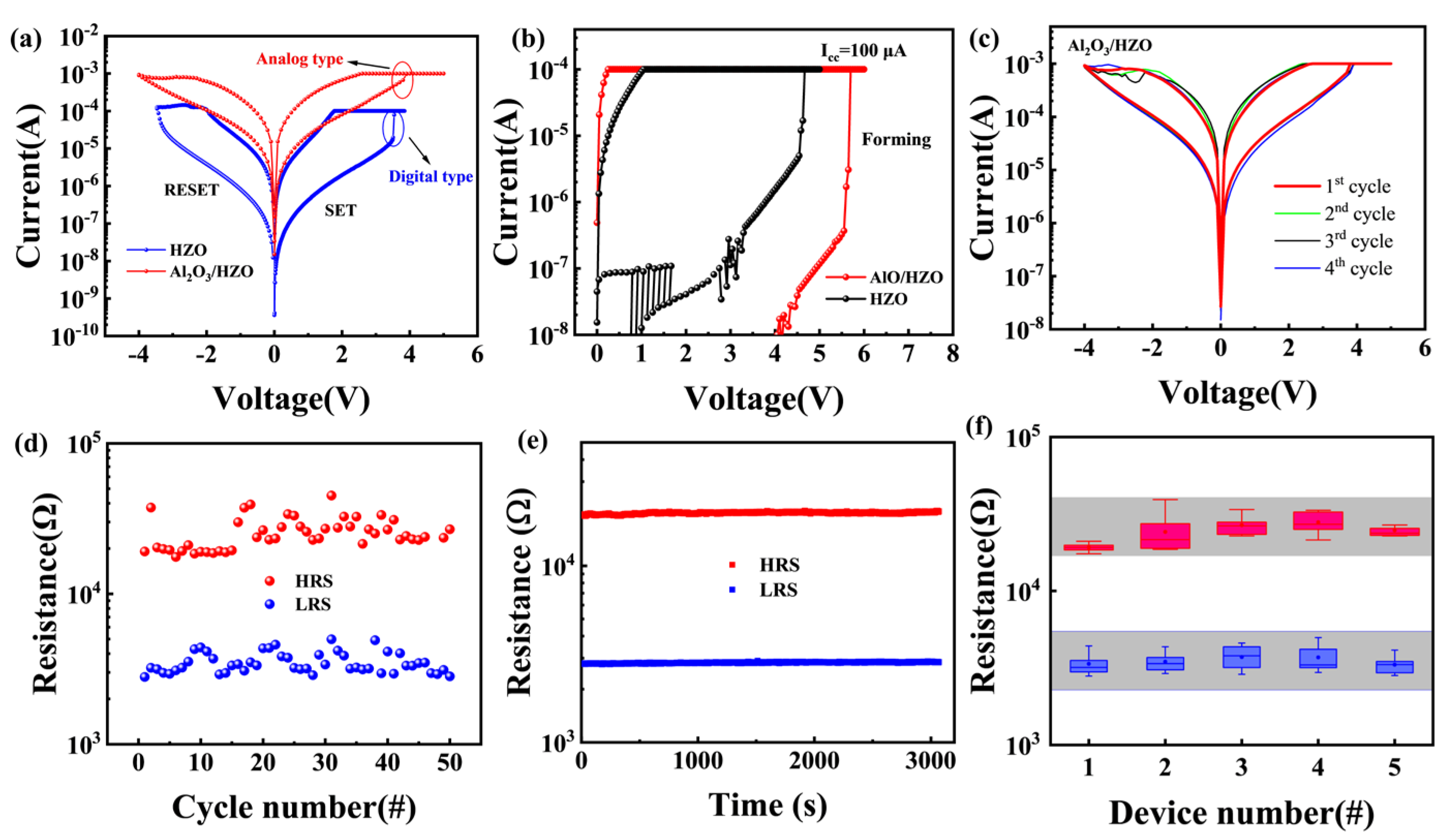 Controlling the Digital to Analog and Multilevel Switching in ...