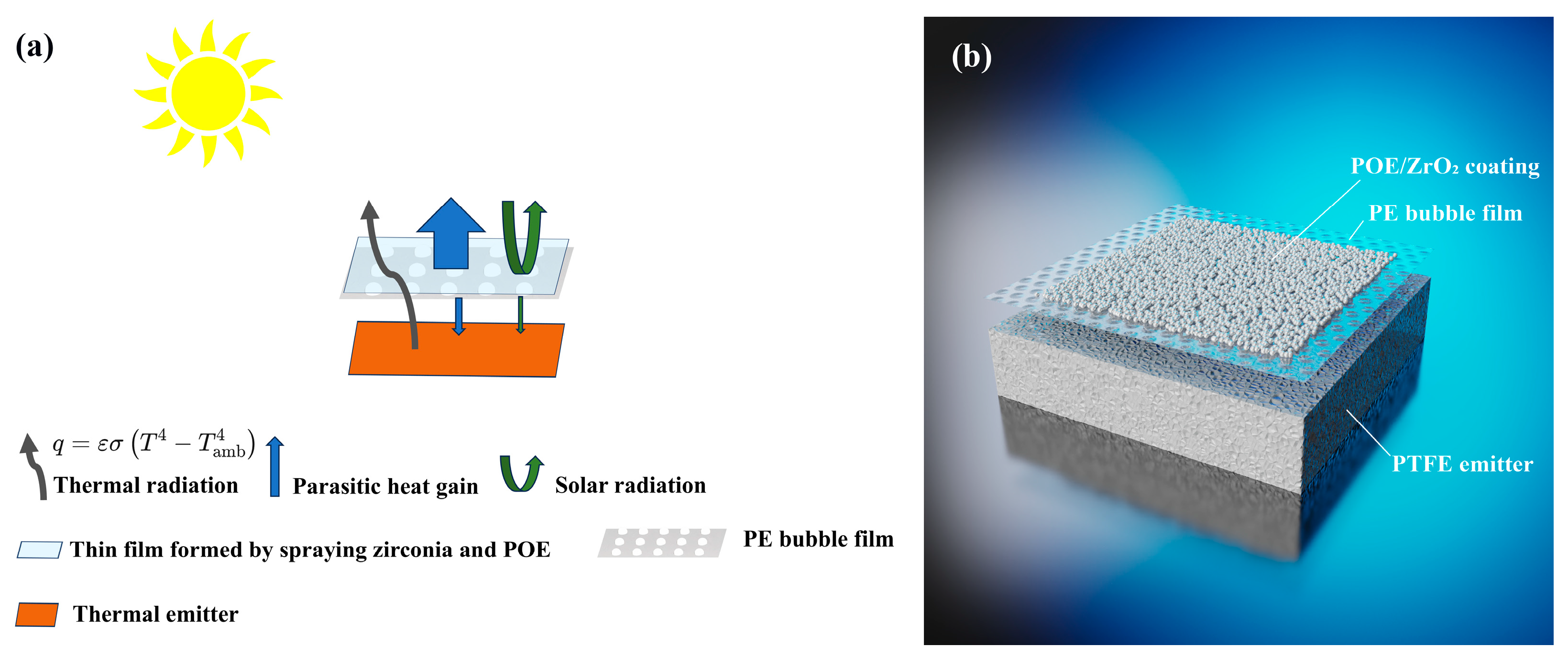 Low-Cost Scalable Radiative Cooling Membrane via Spray Fabrication for ...