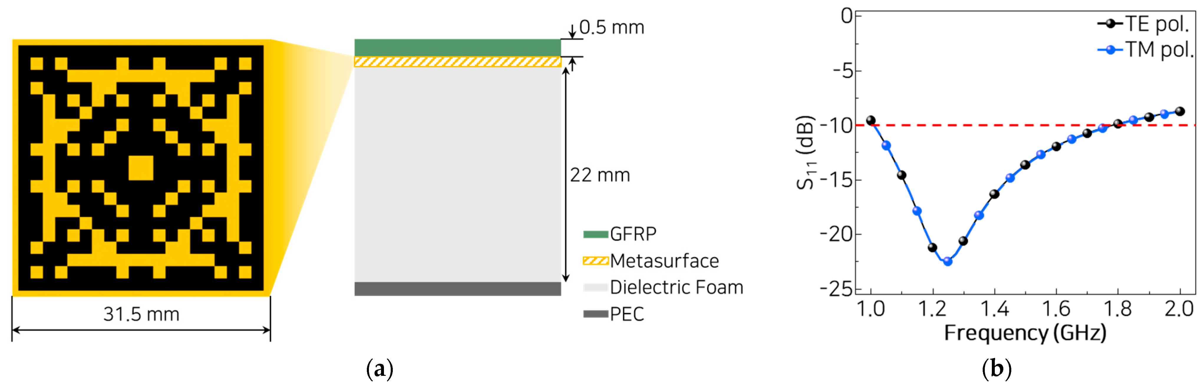 Characteristics of Low-Frequency Metasurface Microwave Absorption ...