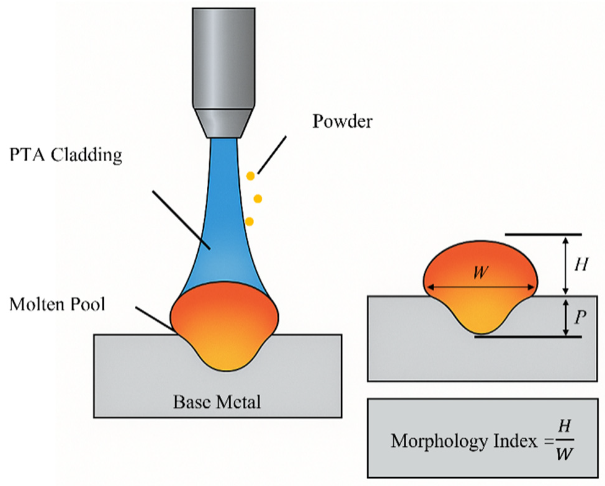 Integrative Evaluation of Bead Morphology in Plasma Transferred Arc ...