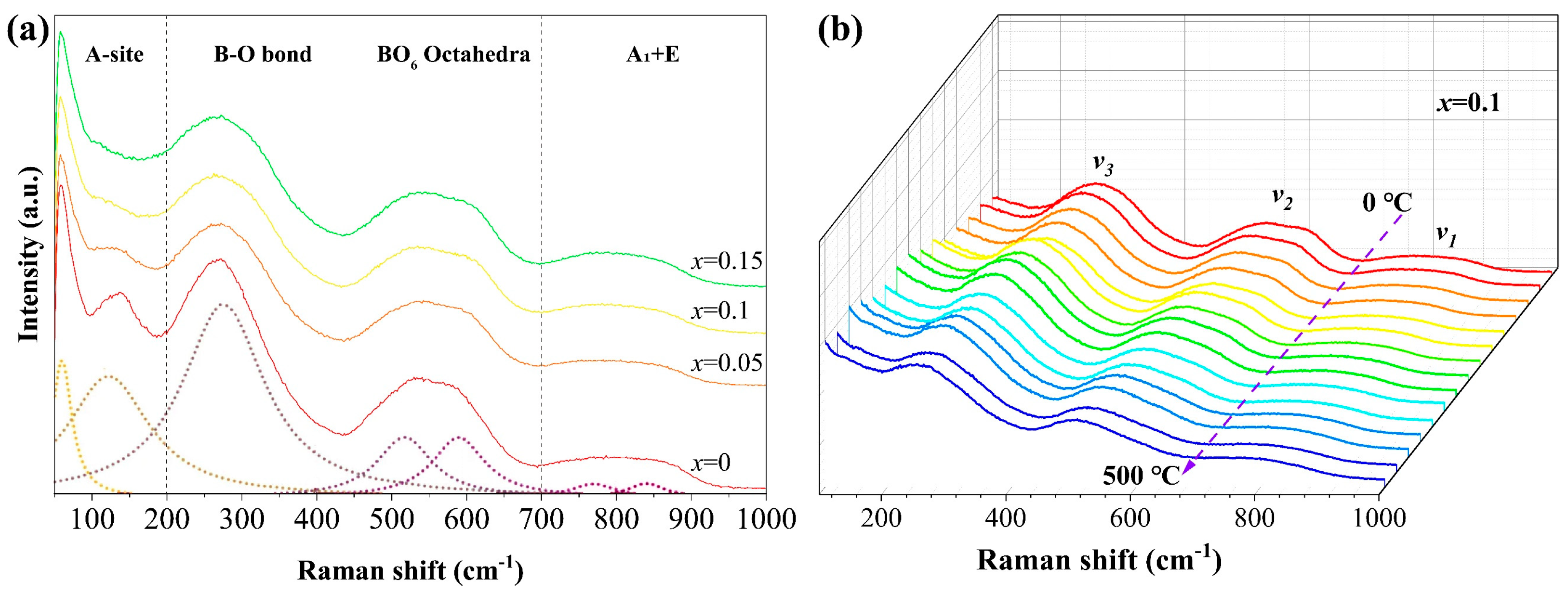 High-Efficiency Lead-Free BNT-Based Relaxor Ferroelectrics via ...