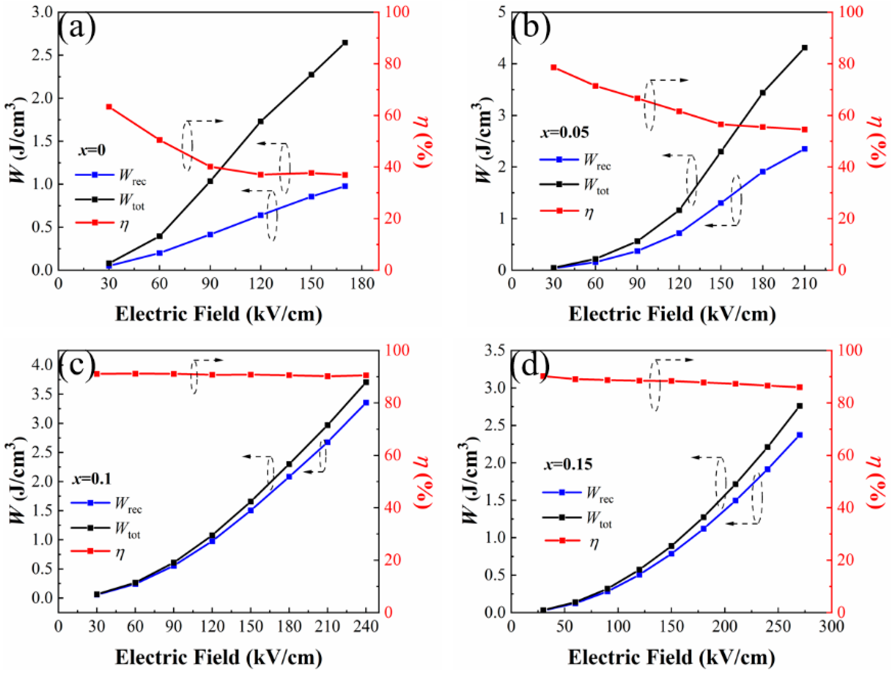 High-Efficiency Lead-Free BNT-Based Relaxor Ferroelectrics via ...