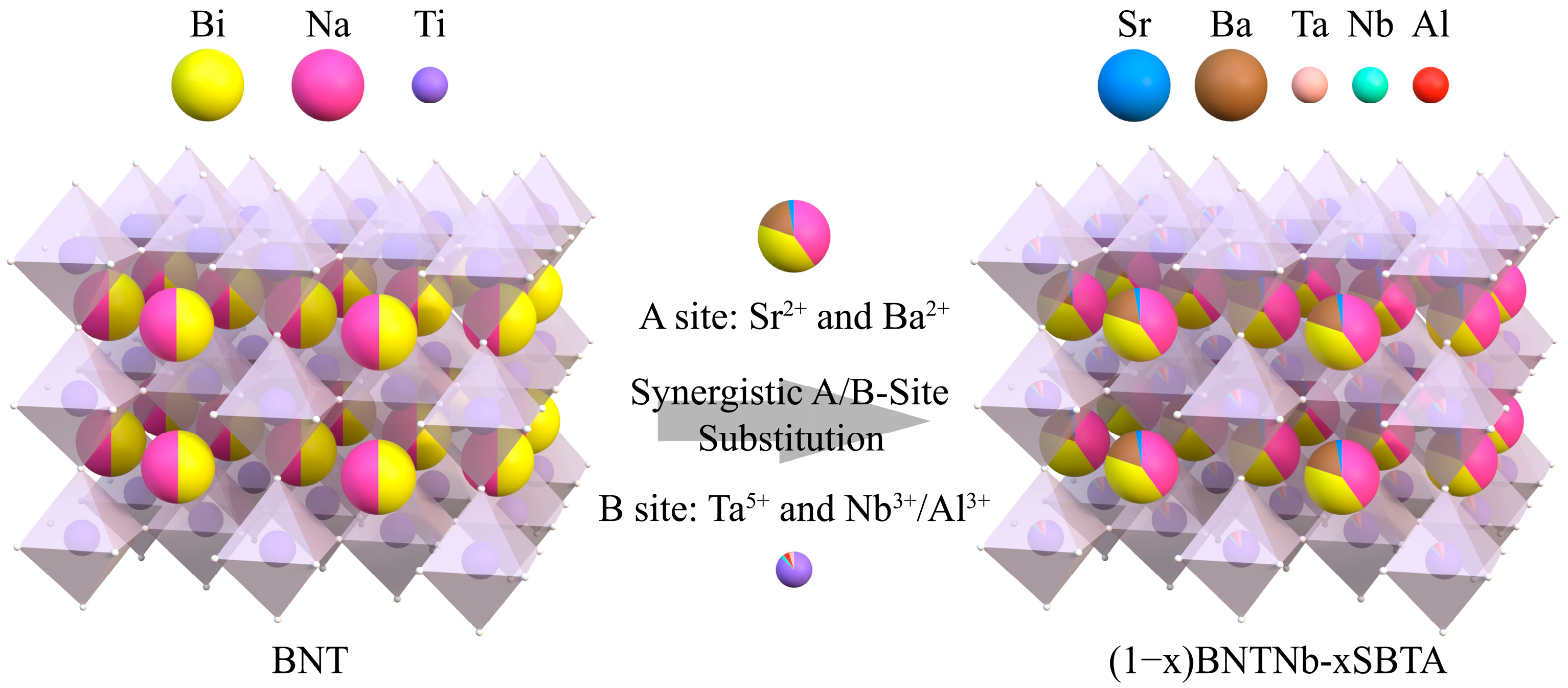 High-Efficiency Lead-Free BNT-Based Relaxor Ferroelectrics via ...