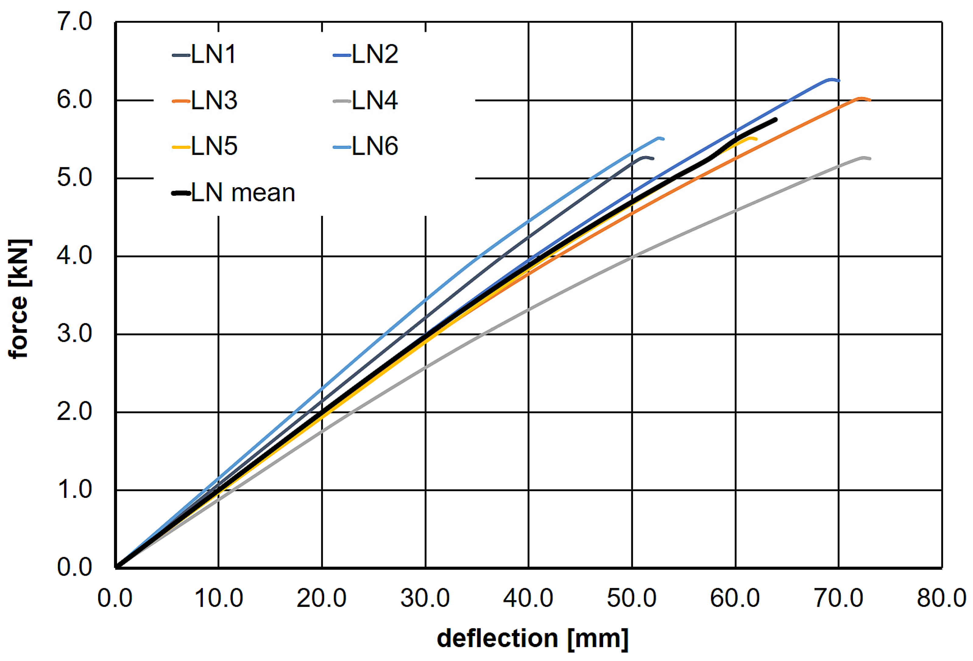 Linear Viscoelastic Wood Creep Models