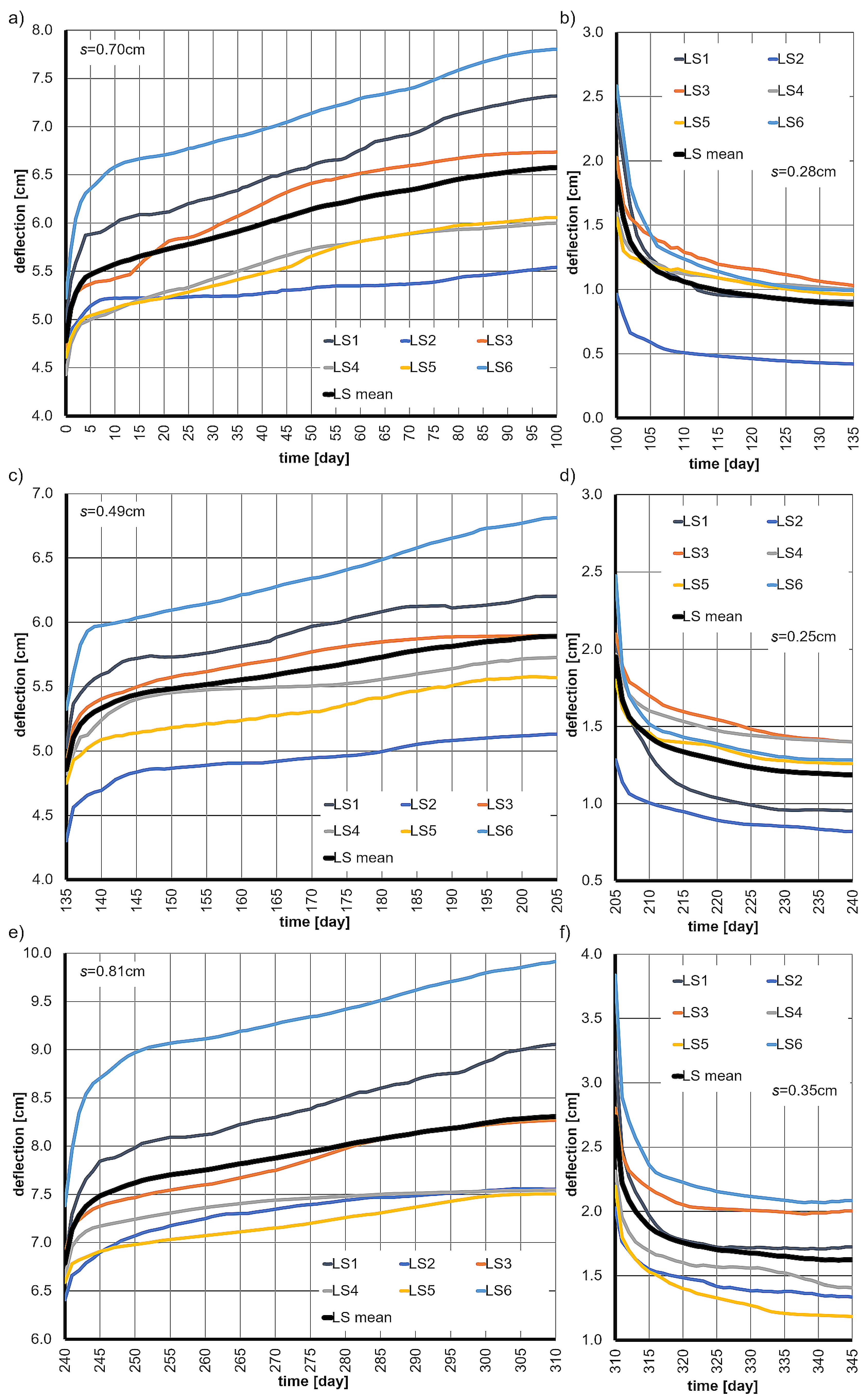 Linear Viscoelastic Wood Creep Models