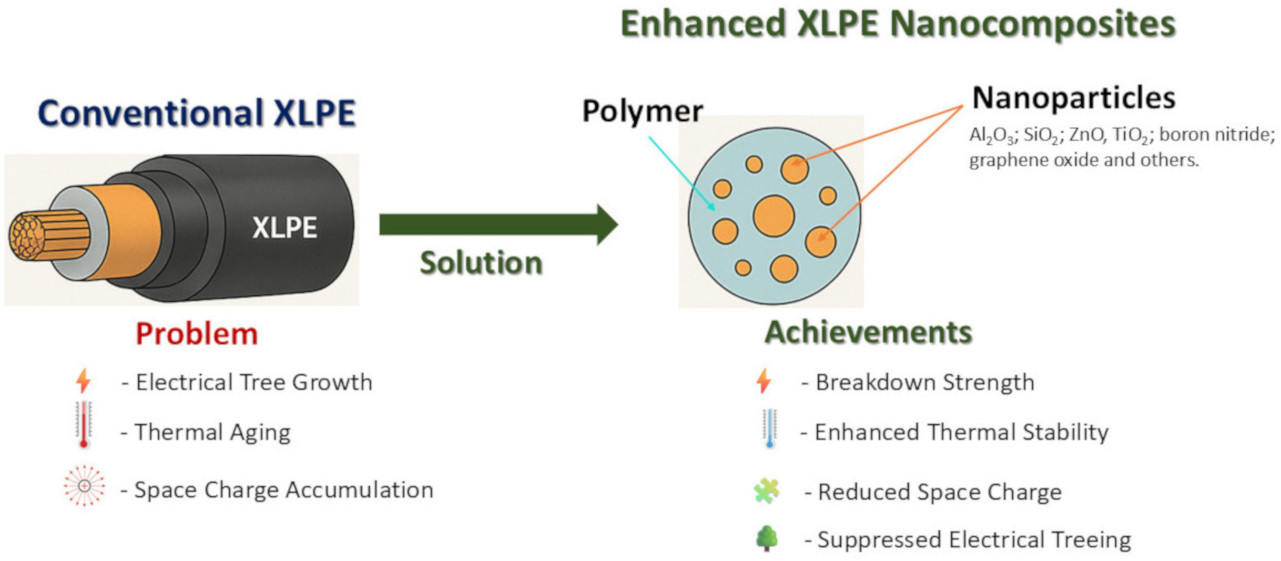 XLPE and Beyond: A Review of Recent Progress in Polymer Nanocomposites ...