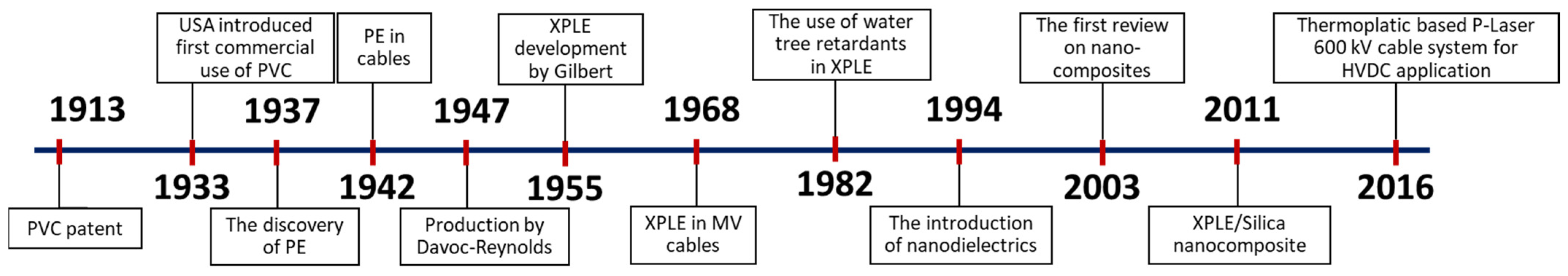 XLPE and Beyond: A Review of Recent Progress in Polymer Nanocomposites ...
