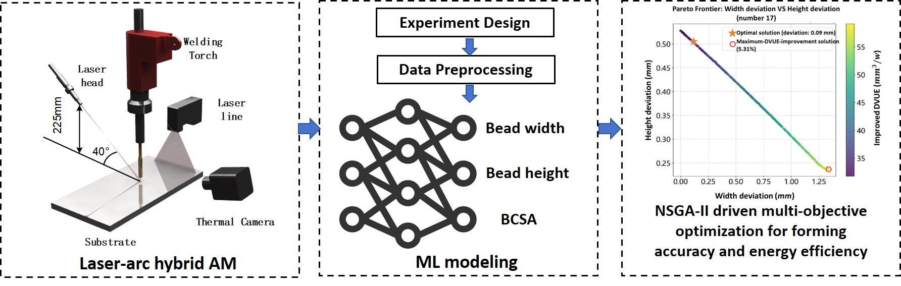 Machine Learning-Driven Multi-Objective Optimization of Bead Geometry ...