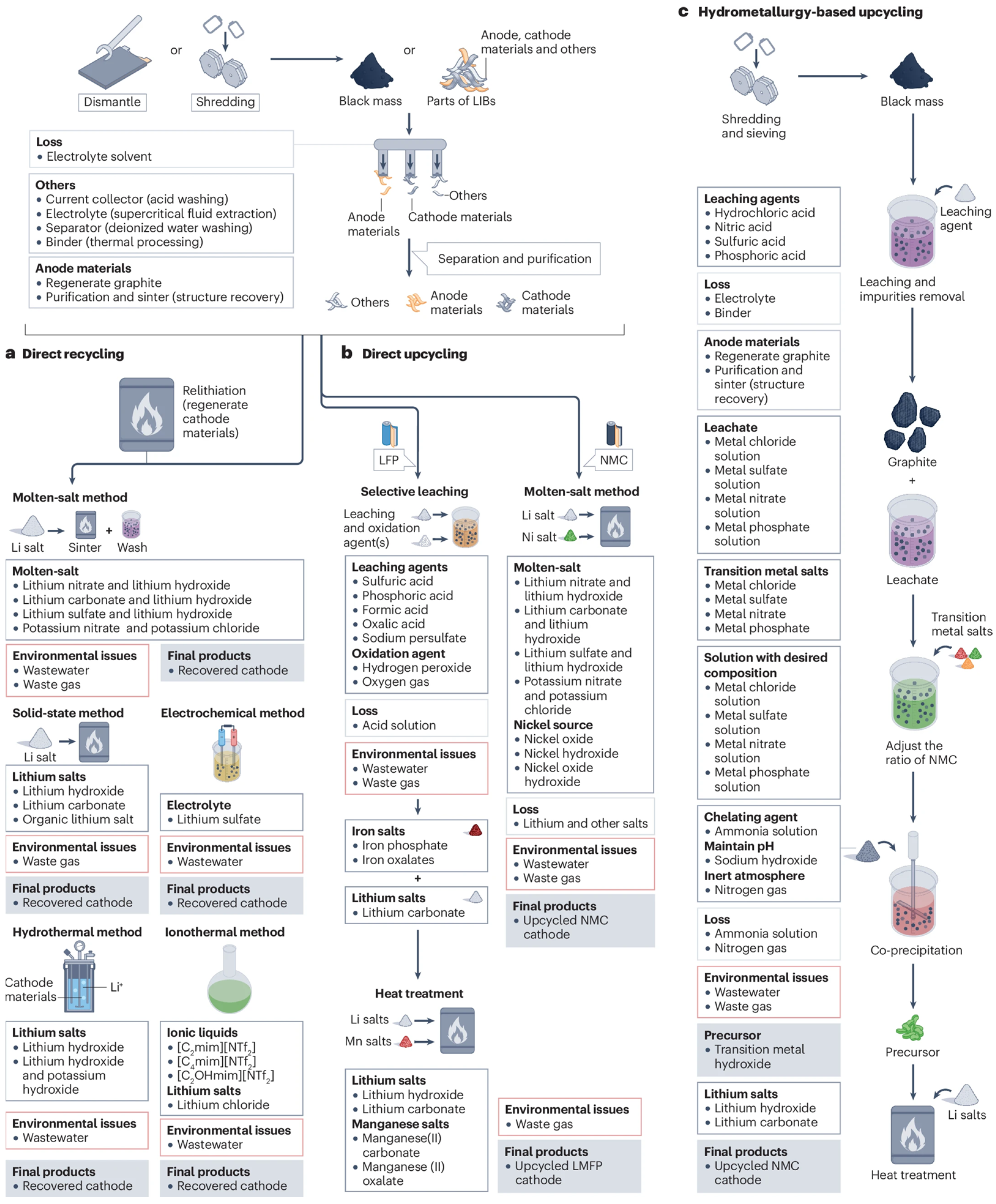 A Review of Direct Recycling Processes for Lithium-Ion Battery Cells
