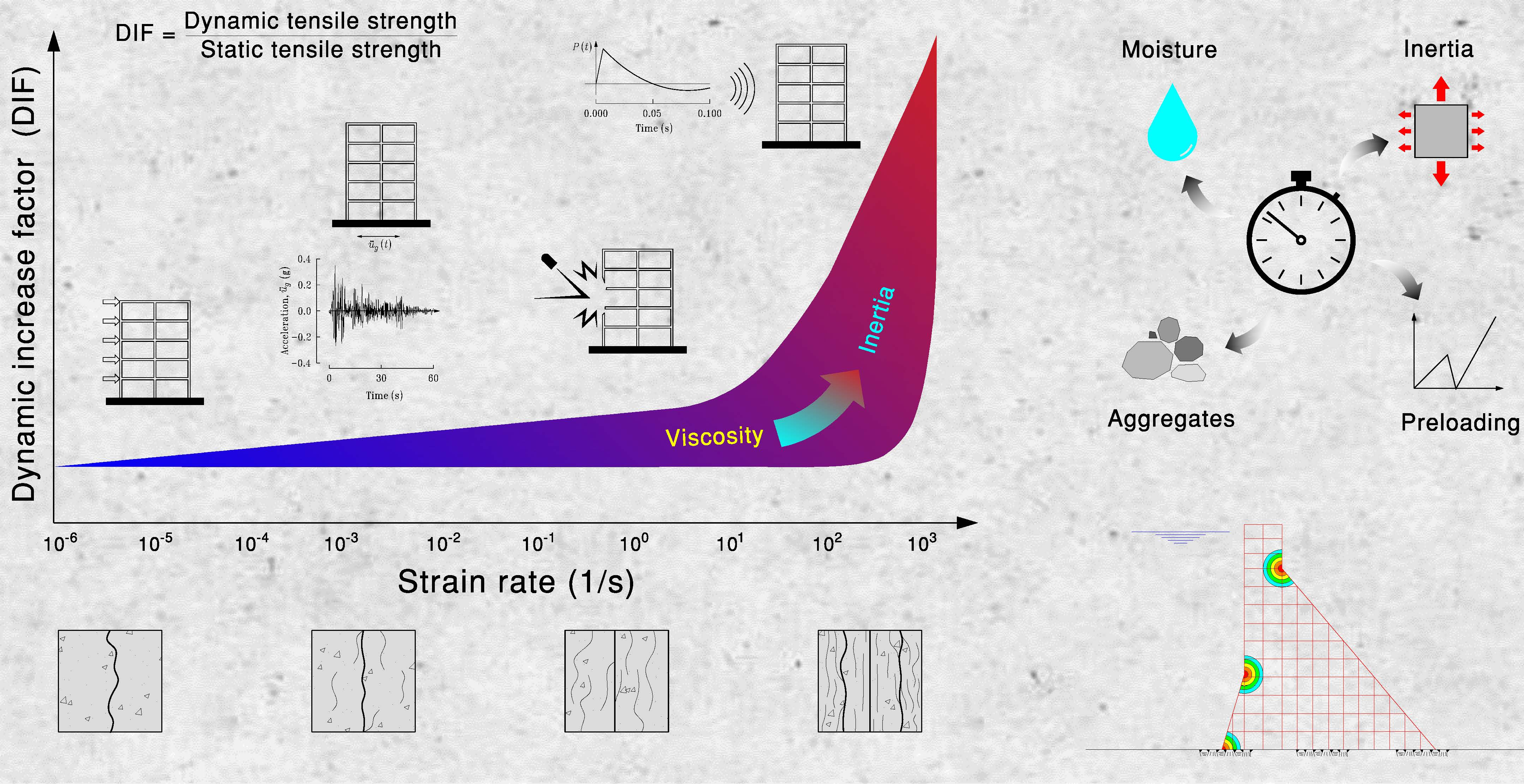 Dynamic Tensile Strength of Concrete: A Review of Mechanisms, Test ...