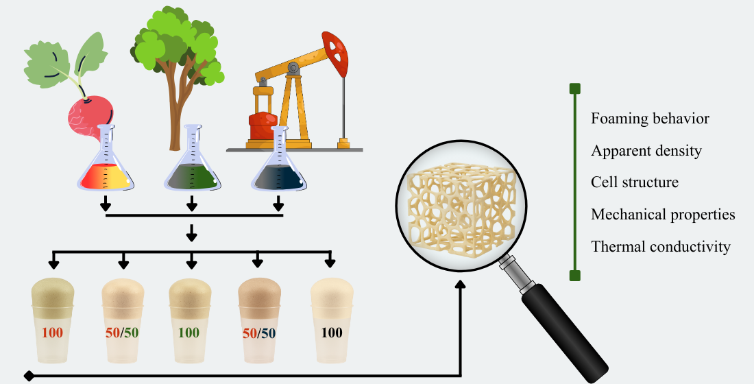 Toward Fully Bio-Based Polyurethane Foams: Effects of Radish Seed and ...